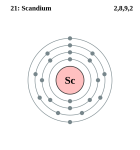 Scandium Introduction: Atomic Structure, Classification, and ...