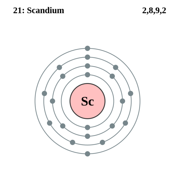 Scandium Introduction: Atomic Structure, Classification, and ...