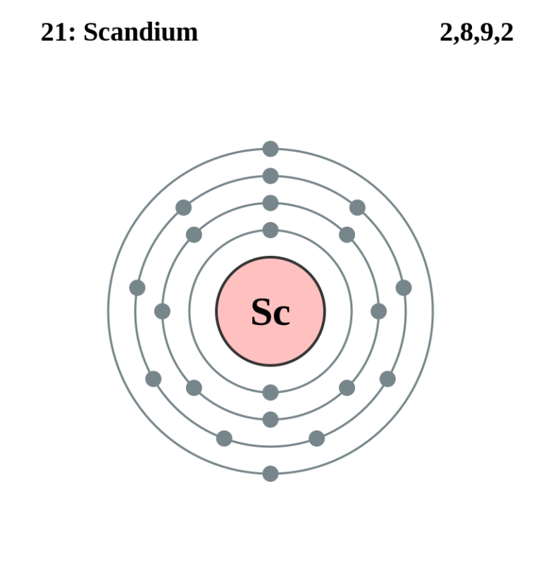 Scandium Introduction: Atomic Structure, Classification, and ...